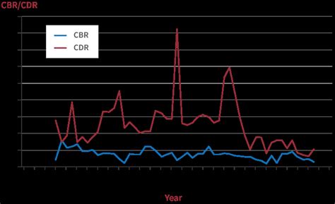 The Crude Birth Cbr And Death Cdr Rate Per Thousand Population At Download Scientific