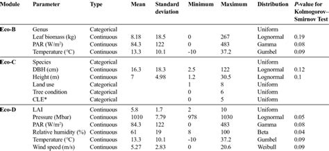Summary Statistics Of Input Variables Each Integer Represents One Download Scientific Diagram