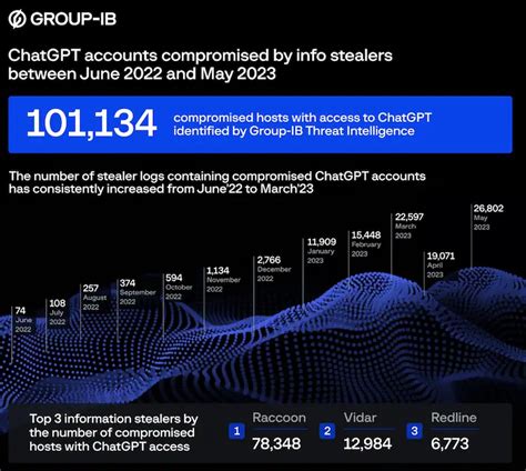 100000 Chatgpt Accounts Credentials Sold On Dark Web Report