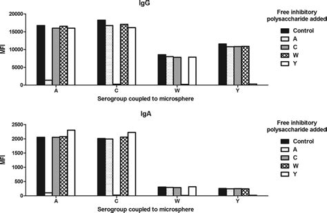 Mean Fluorescent Intensity MFI Values Generated With Standard Download Scientific Diagram