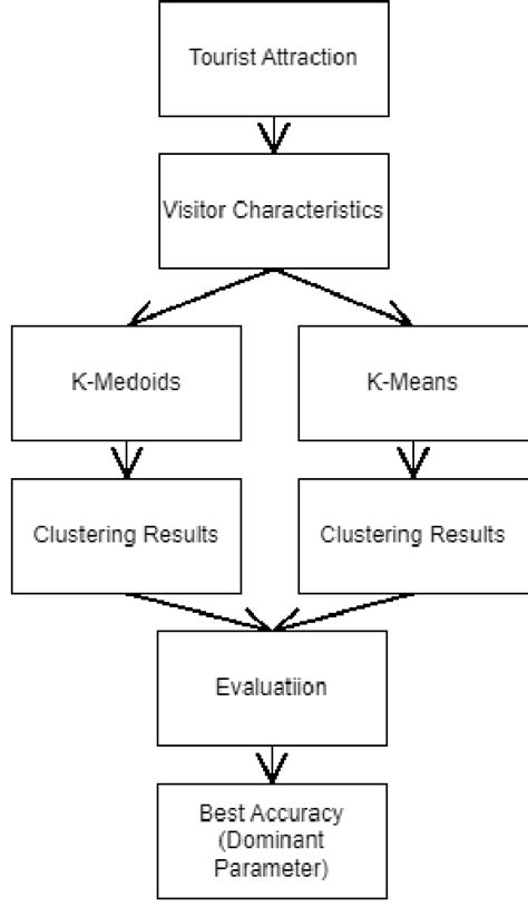 Figure 1 From Comparison Of K Means And K Medoids In Tourist Attraction Clustering Based On