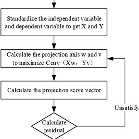 Flow Chart Of The Pls Feature Extraction Method Download Scientific Diagram