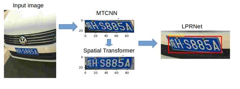 Alternatives And Detailed Information Of License Plate Detection Pytorch GitPlanet