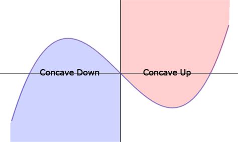 Concave Up And Down Functions And Inflection Points Expii