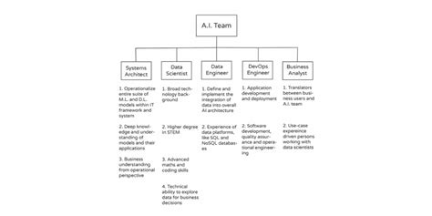 5 ai implementation strategy building tips