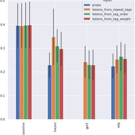 Rmse Mean And Standard Deviation By Model And Audio Feature Download Scientific Diagram