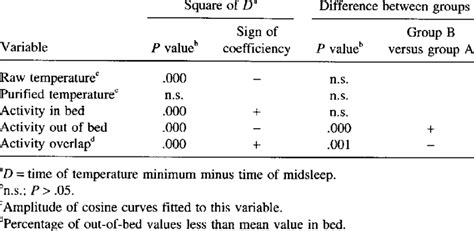 Predictive Value Of Square Of D And Difference Between Groups For Five Download Table