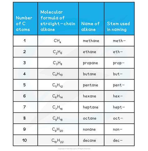 Naming Organic Compounds Cie Igcse Chemistry Revision Notes 51 Off