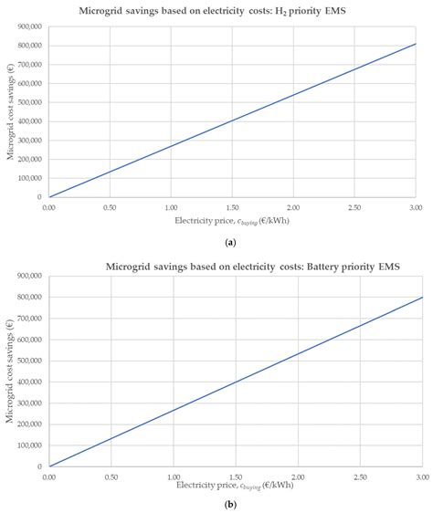 Electronics Free Full Text Profitability Of Hydrogen Based Microgrids A Novel Economic