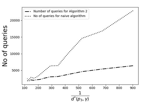 Query Complexity Plot Of Algorithm 1 Download Scientific Diagram