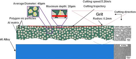 finite element model of the single point cutting of 65 sicp al