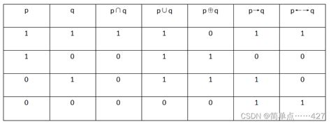 C语言 集合 合取 析取 异或 条件语句 双条件语句 双条件真值表 Csdn博客