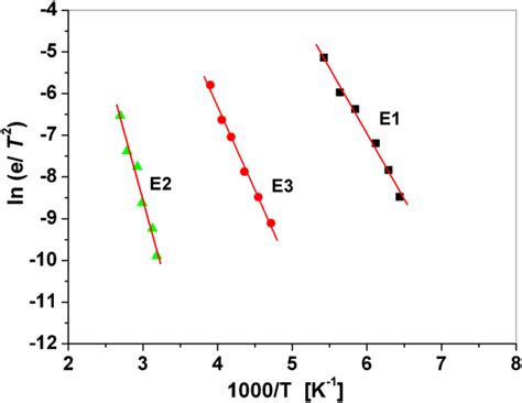 Arrhenius Plot Derived From The Dlts Spectra Download Scientific