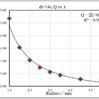 The Relation Between Heat Source Intensities And Radius At The Same Download Scientific Diagram
