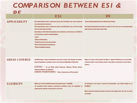 Employee Compensation Under Esi And Pf Ppt