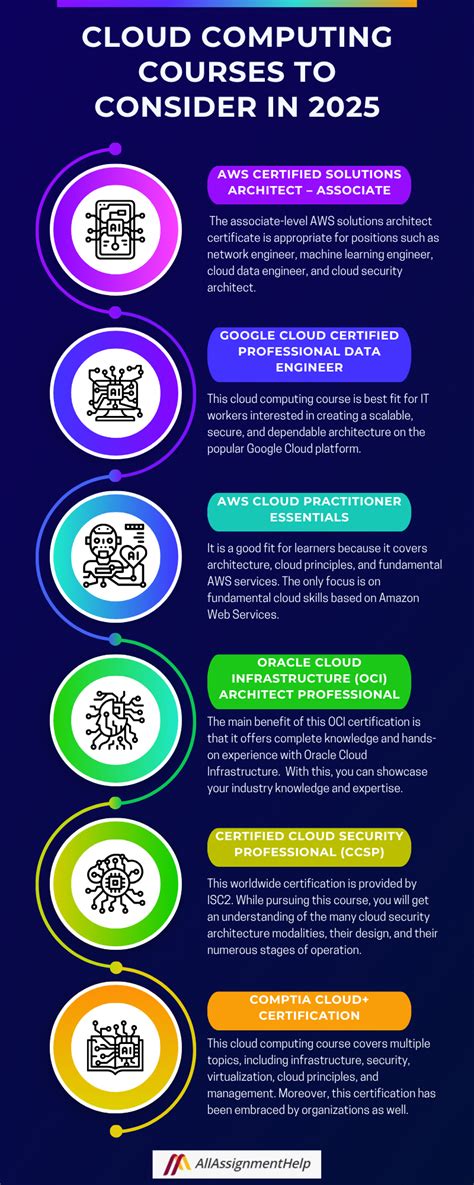 Trending Cloud Computing Courses To Pursue In 2025