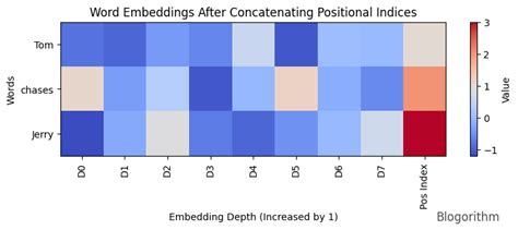 Positional Encoding And Multi Head Attention