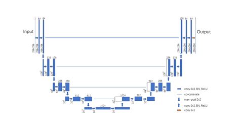 A Modified U Net Architecture Download Scientific Diagram