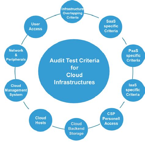 Figure 1 From Security Audit Compliance For Cloud Computing Semantic