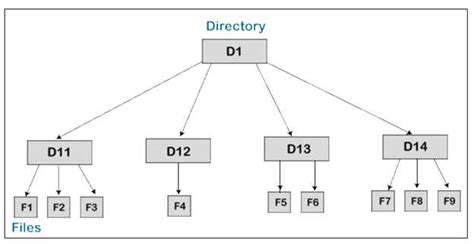 Understanding The Anatomy Of A Computer File System