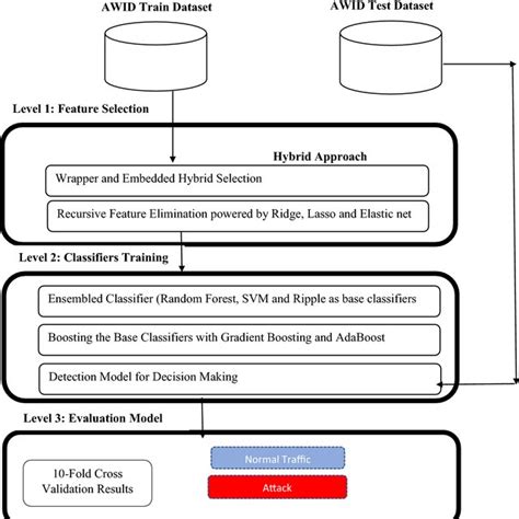 Conceptual Framework Of The Ensembled Classifier Download Scientific