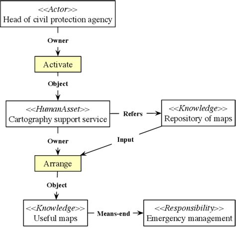 Figure 1 From Linguistic And Semantic Layers For Emergency Plans Semantic Scholar