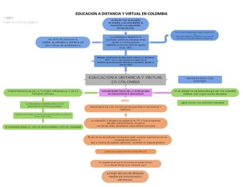 Educacion A Distancia Y Virtual En Colombia Mapa Conceptual Pdf