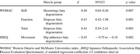 Multilinear Regression Analysis For Evaluating The Association Between