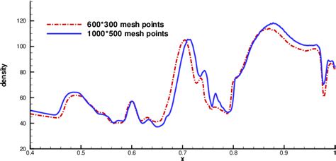 Figure From A Compact Third Order Gas Kinetic Scheme For Compressible Euler And Navier Stokes