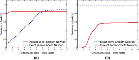 performance profile comparing inexact versus exact semi smooth newton