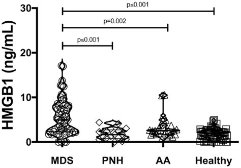 Circulating Concentrations Of Hmgb1 Are Increased In Mds But Not In Download Scientific