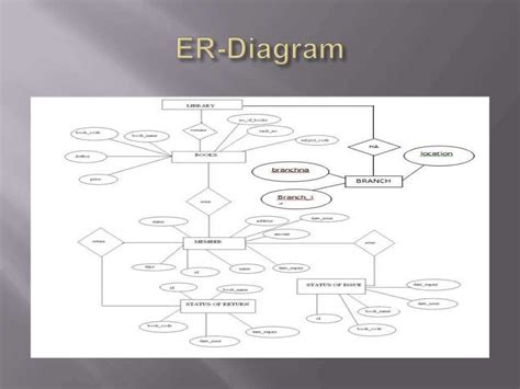 How To Design A Library Management System Er Diagram In Dbms