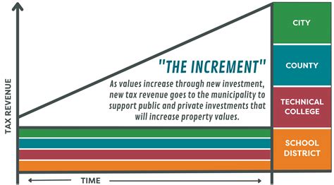 The Dos And Donts Of Tax Increment Financing Msa