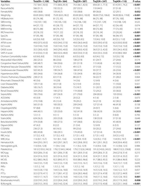 Dynamic Triglyceride Glucose Index Trajectories As Predictors Of