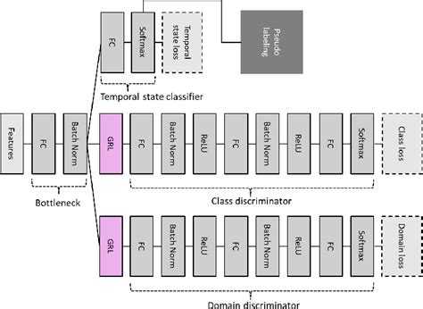 Figure 1 From Cross User Activity Recognition Using Deep Domain Adaptation With Temporal