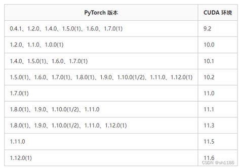 Anaconda Python Pytorch Gpu 配置pytorch配置gpu Csdn博客