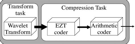 A Wavelet Based Visual Texture Compression System Contains Three Major Download Scientific