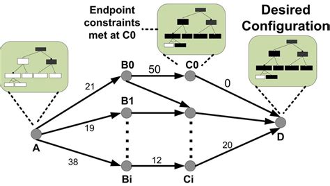 Multi Step Configuration Graphs Download Scientific Diagram