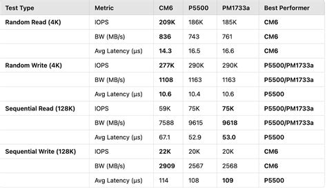 Nvme Benchmarks Kafka And Dns Logs By Carlos Horowicz Feb 2025