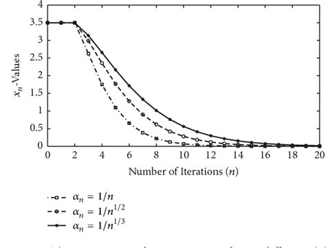Figure 2 From A Hybrid Proximal Algorithm For The Sum Of Monotone Operators With Multivalued