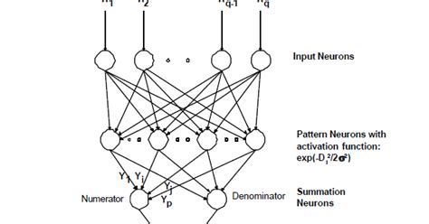 Basic Neural Network Algorithm And Example Grnn Generalized Regression Neural Networks