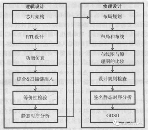 Asic设计流程介绍 专业集成电路测试网 芯片测试技术 Ic Test