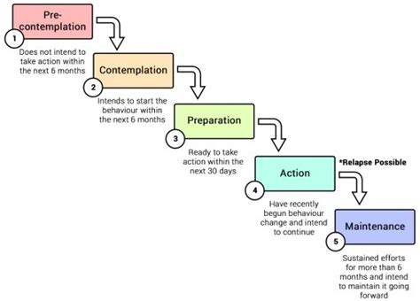 Stages Of Change Transtheoretical Model