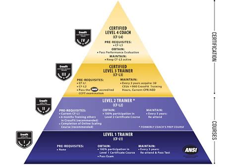 Crossfit Level 1 Training Certificate Crossfit Level 1 Certification