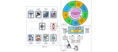 Lightweight Aes Design For Iot Applications Optimizations In Fpga And Asic With Dfa