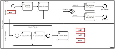 Bpmn ตัวอย่าง Multiinstanceloopcharacteristics Naiwaendebuggingsoft
