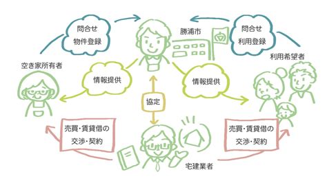 空き家バンクとは 勝浦市 空き家バンクナビ