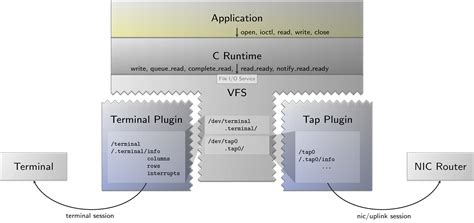 Writing A Vfs Plugin For Network Packet Access