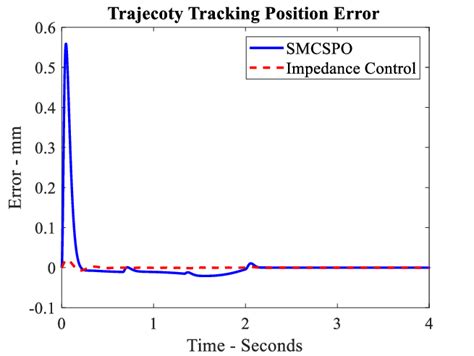 Trajectory Tracking Position Error Comparison Download Scientific Diagram