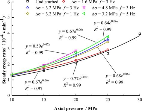 Relationship Between Steady State Creep Rate And Axial Pressure